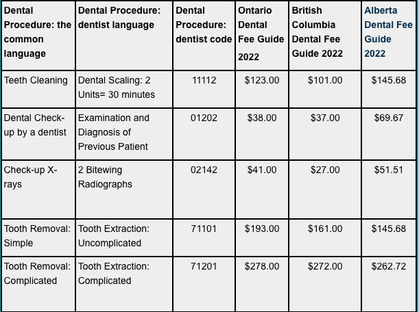 Dentist Prices in Canada are from Dental Fee Guides